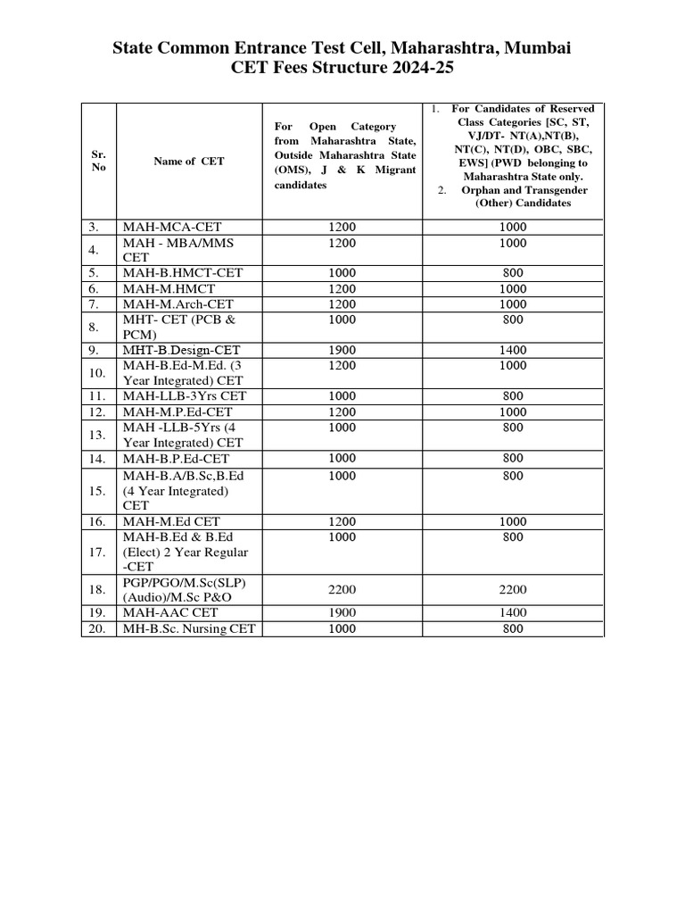 Maharashtra CET Fees 2024-25 Breakdown | PDF | Politics Of India