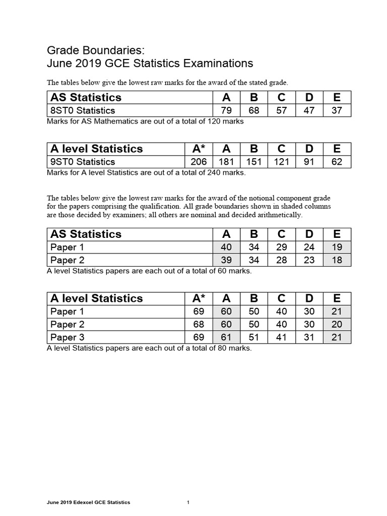 June 2019 Edexcel Statistics Grade Boundaries | PDF | Educational ...