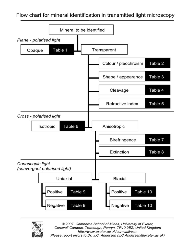 Mineral ID | PDF | Minerals | Classification Of Minerals