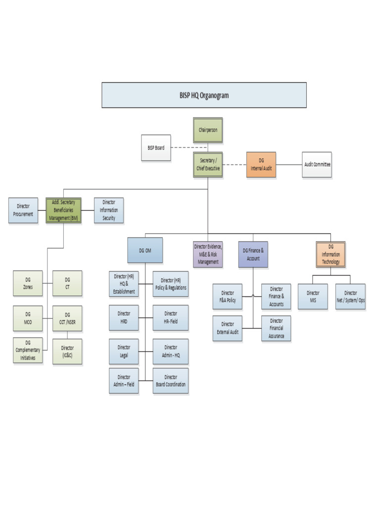MCO Updated Organogram | PDF | Audit | Internal Audit