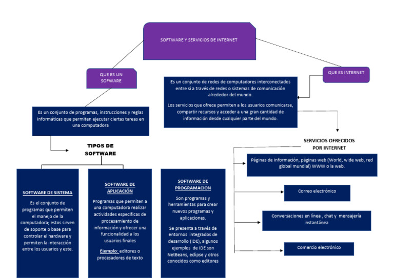Mapa Conceptual - Software y Servicios de Internet. | PDF | Internet | Red mundial