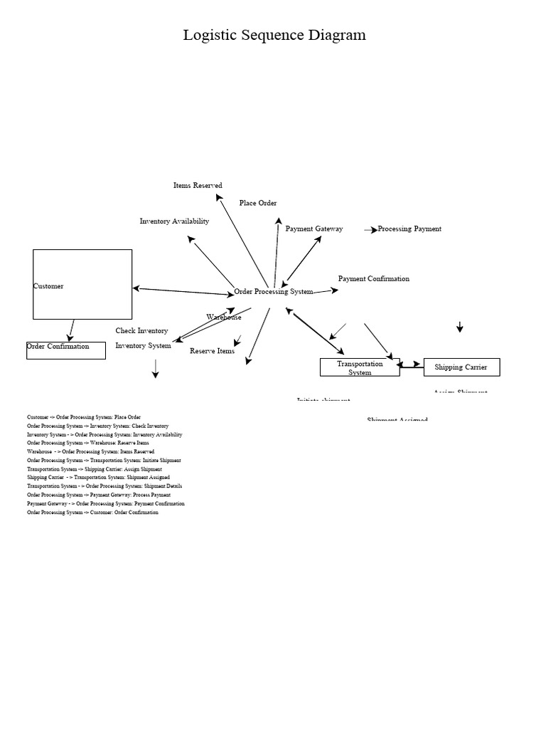 Sequence Diagram - Drawio | PDF | Freight Transport | Warehouse