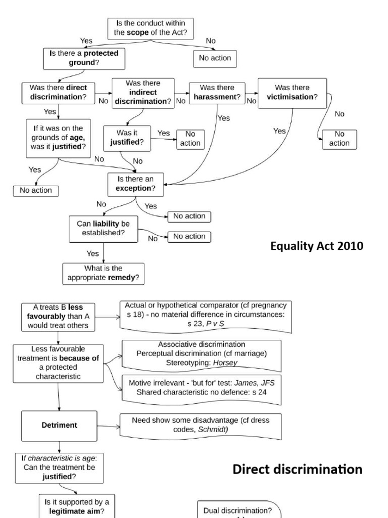 Understanding the Equality Act 2010 | PDF