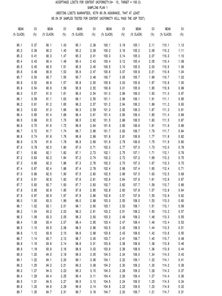 Tablas CuDAL para Uniformidad de Contenido N10, N30, N45, N60, N75, N90 N120, N150 N1000 | PDF
