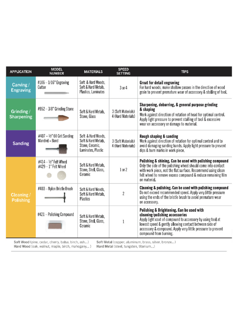 Dremel Apllication Chart and Uses 22 | PDF