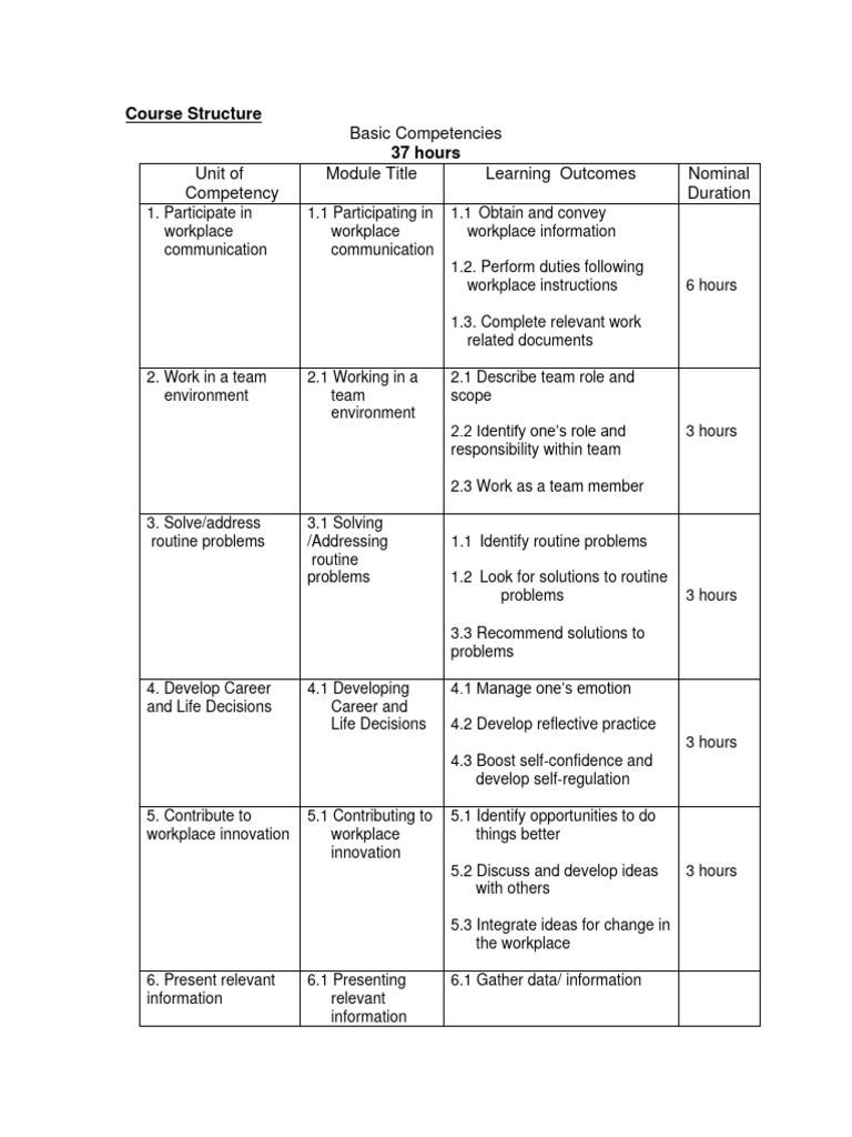 21st Century Basic Competency NC II | PDF | Information | Methodology