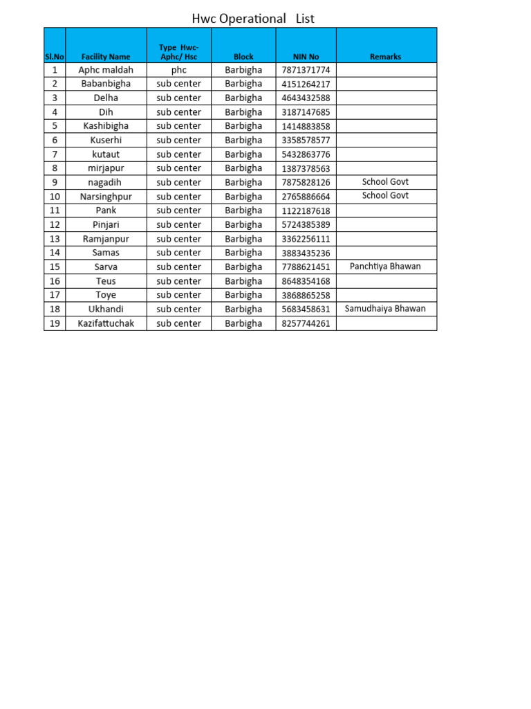 HWC Operational 83 List | PDF | Health Economics | Health Policy