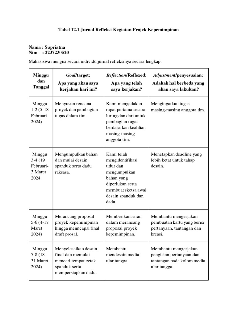 12.1 Jurnal Refleksi Kegiatan Projek Kepemimpinan | PDF