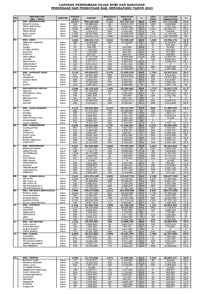 Laporan Evaluasi PBB 2023 | PDF