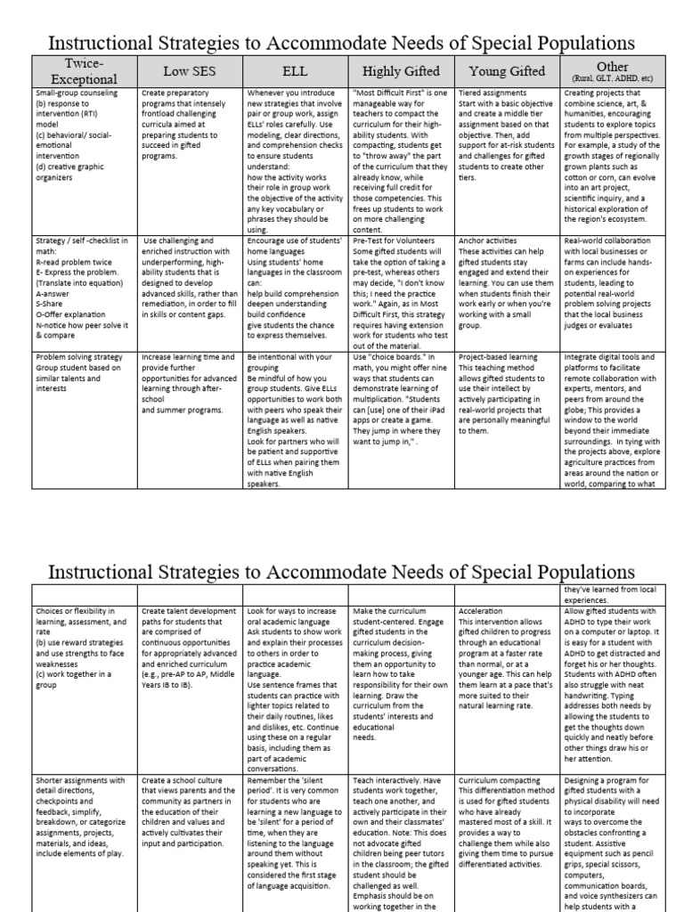 Table of Instructional Strategies To Accommodate Needs - XM | PDF | Gifted Education | Cognition