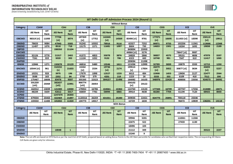Jac cut off dtu 2023 | PDF