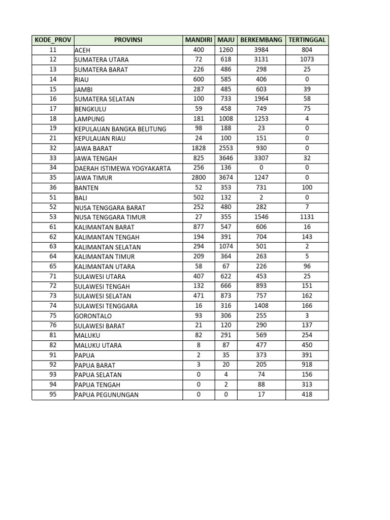 Rekap Indeks Desa Membangun Tahun 2023 | PDF