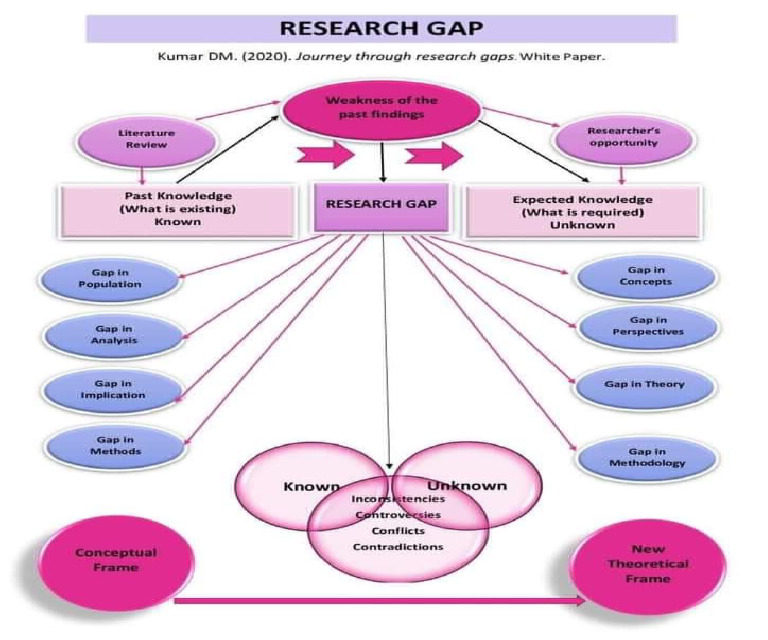 Research Gaps | PDF