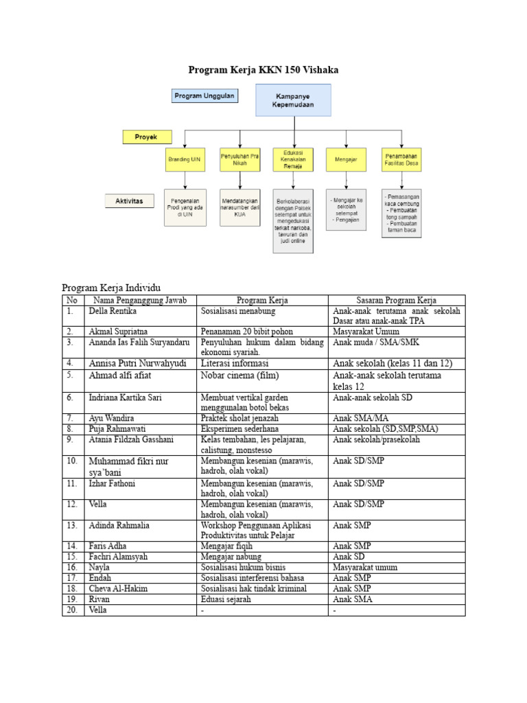 Program Kerja KKN 150 Vishaka | PDF
