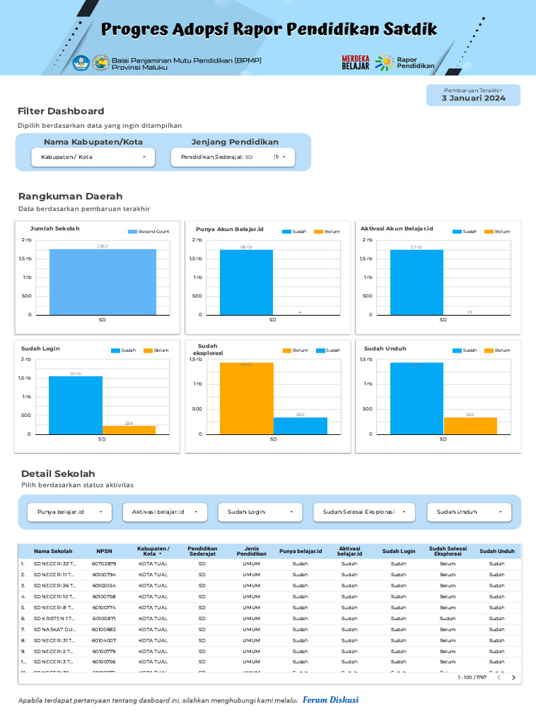 Progres Adopsi Rapor Pendidikan | PDF