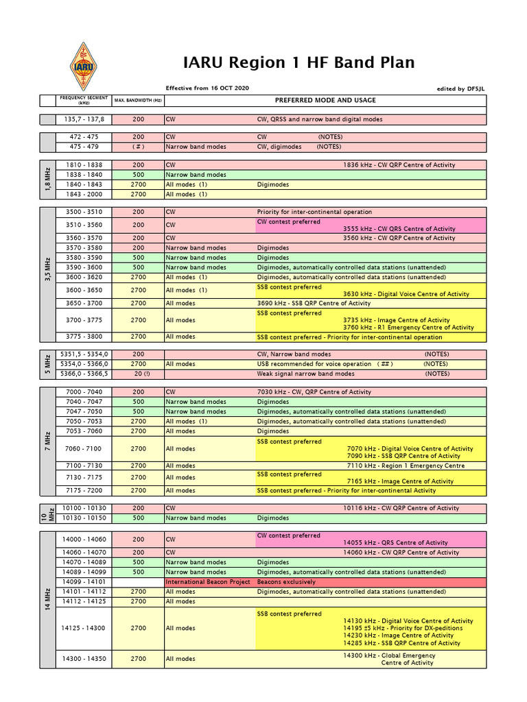 IARU Region 1 HF Band Plan Guide | PDF | Sound Production Technology ...
