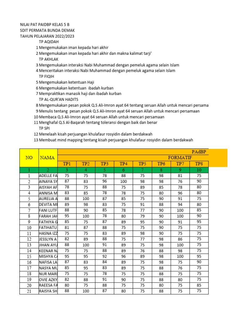 Nilai Pai Pat Kelas 5 Abcd | PDF