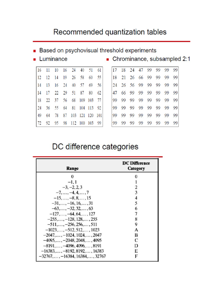 Quantization and Huffman Tables-3 | PDF