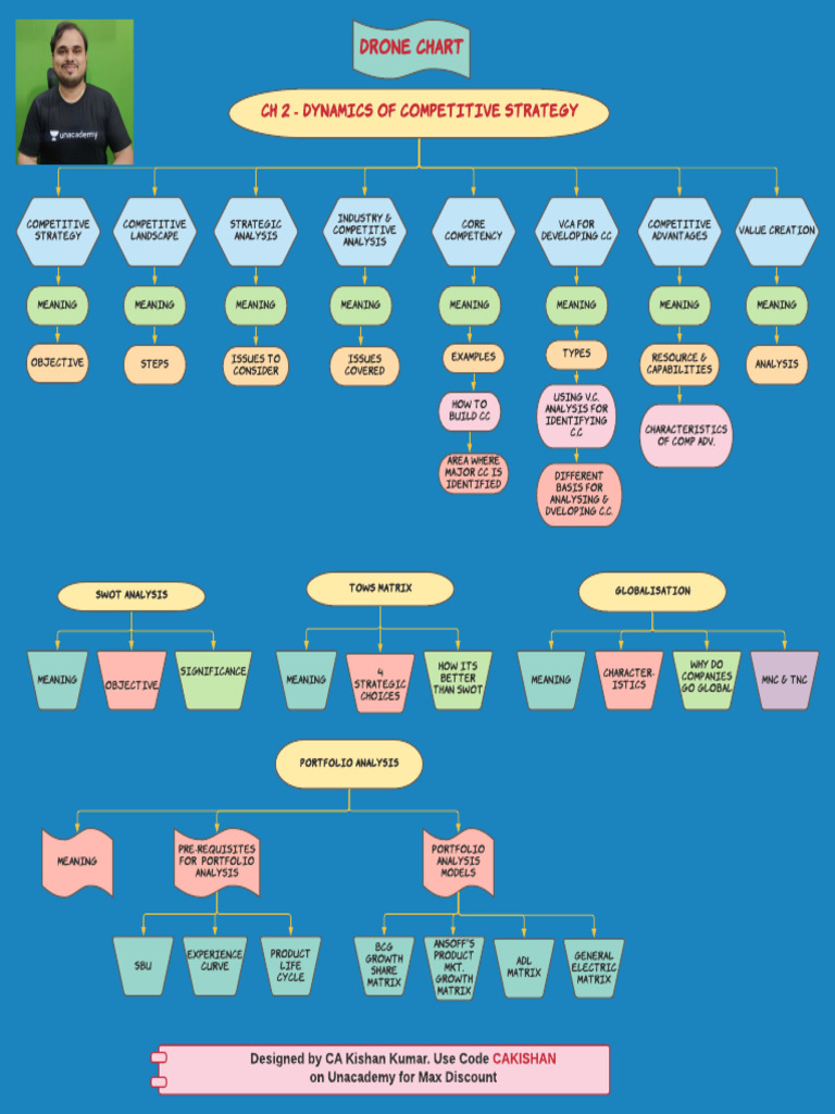 Drone Chart - CH 2 Dynamics of Competitive Strateg - 220527 - 200419 | PDF