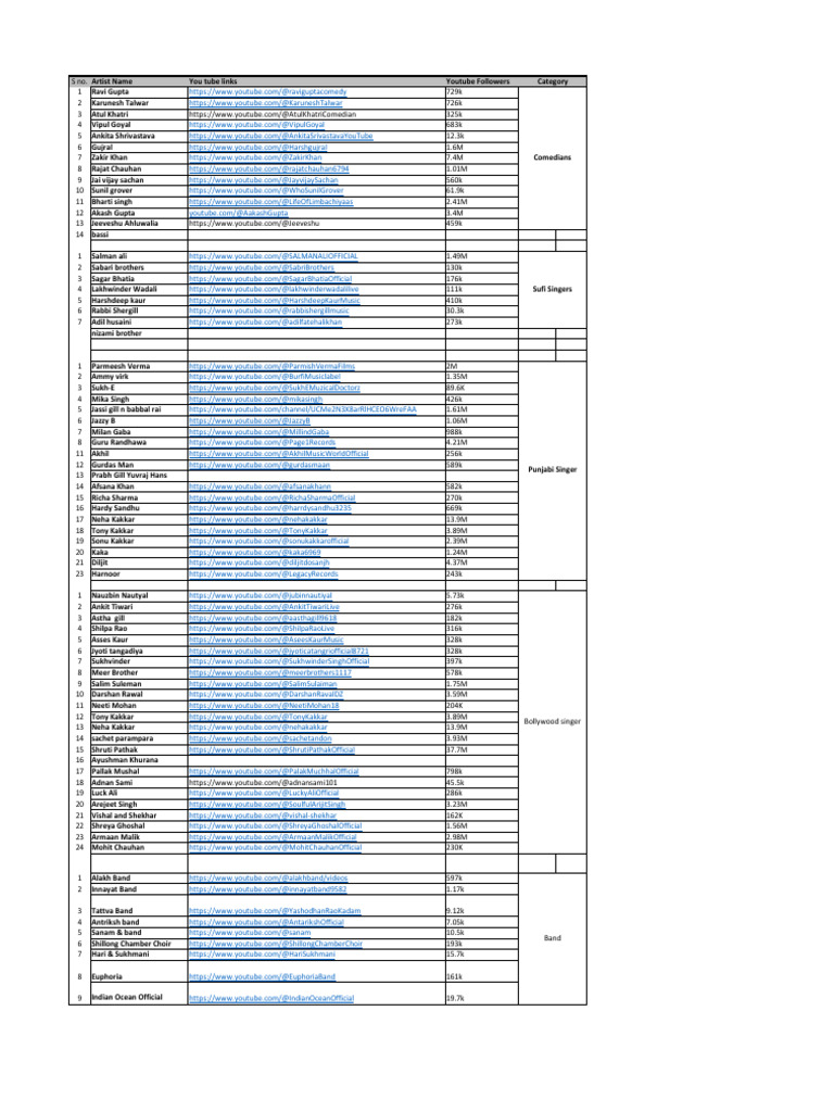 Top Indian YouTube Artists by Followers | PDF | Musicians