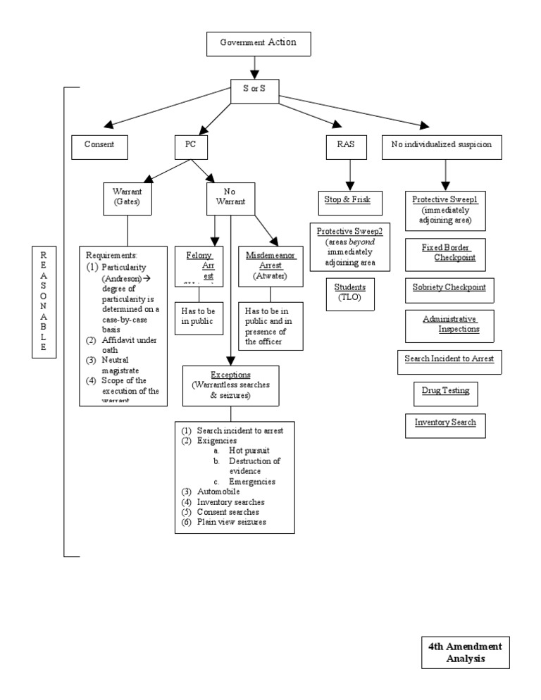 4th Amendment Flow Chart | Search And Seizure | Fourth Amendment To The ...