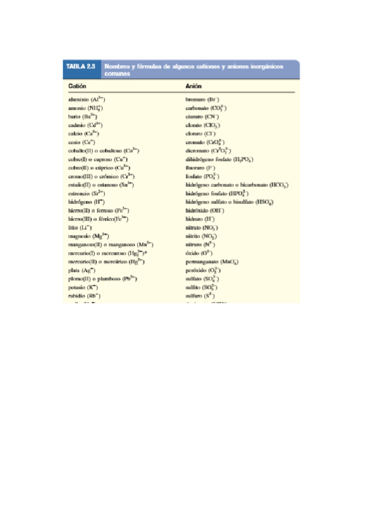 IONES MAS COMUNES | PDF