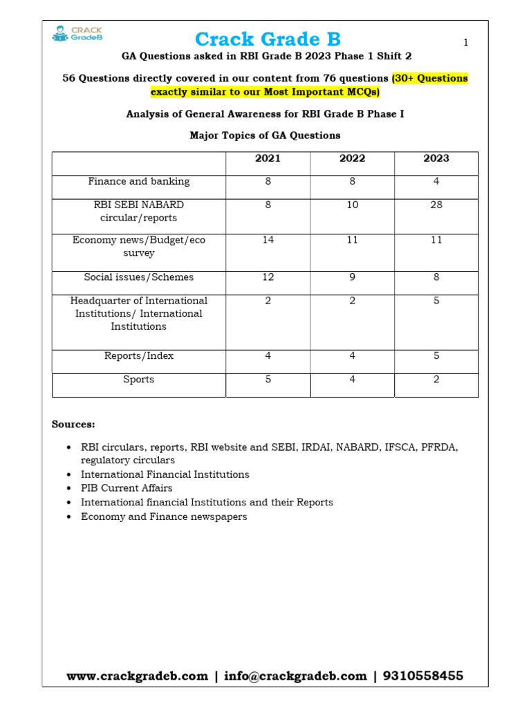RBI Grade B Phase 1 Analysis | PDF | Reserve Bank Of India | Financial ...