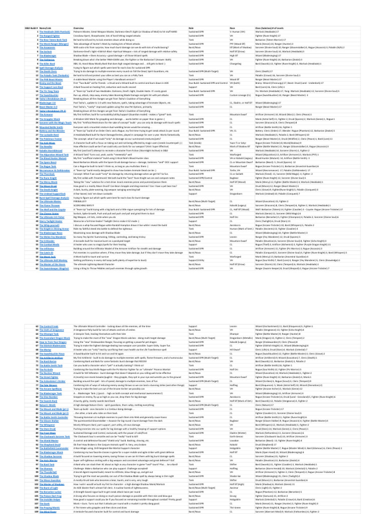 D&D Builds: Character Table Overview | PDF | Gary Gygax Games ...