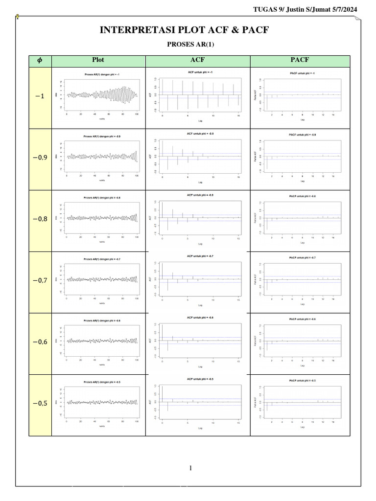 Interpretasi ACF dan PACF pada Model ARMA | PDF | Metode & Bahan Ajar ...