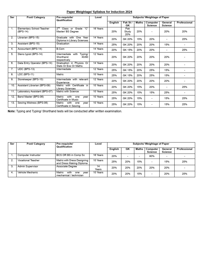 Induction 2024 Syllabus Overview | PDF | Career And Technical Education ...