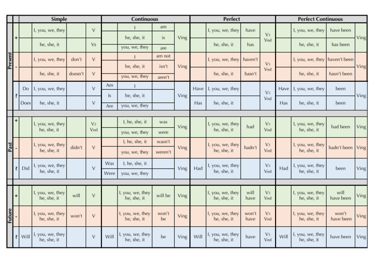 Tenses Table 2 | PDF | Linguistics | Linguistic Typology