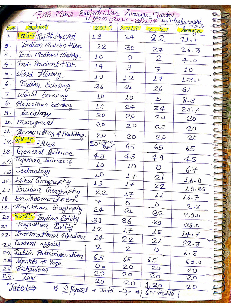 Mains Marks Distribution | PDF