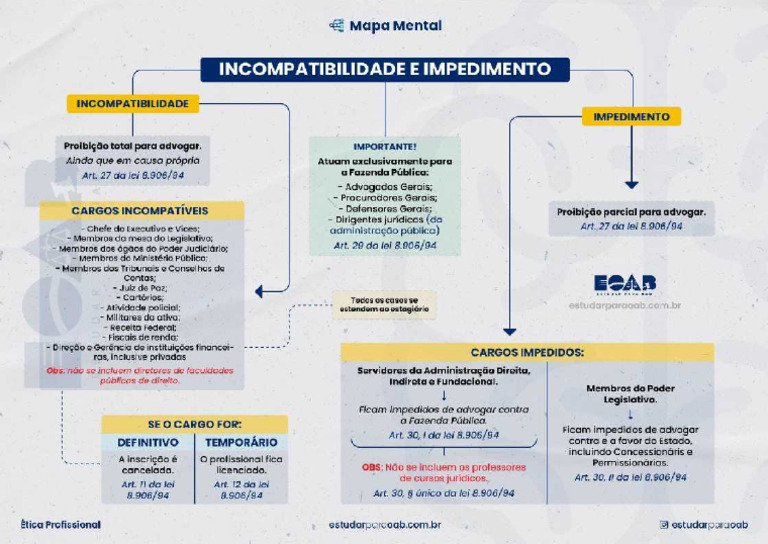 Incompatibilidade e Impedimentos | PDF