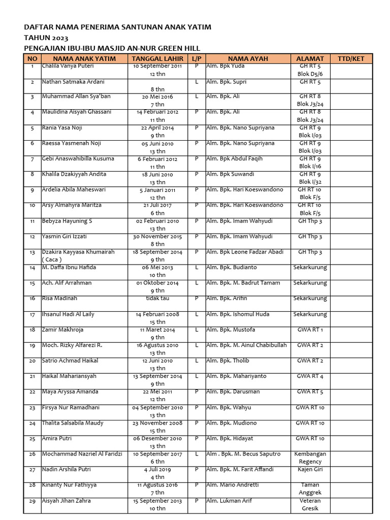 Data Anak Yatim Dan Dhuafa 2023 | PDF