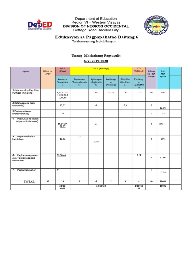 Grade 6 EsP Q 1 SY 19-20 | PDF