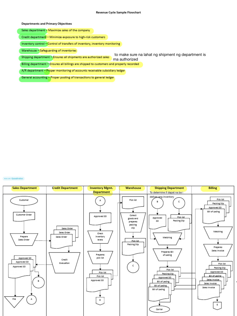 Revenue+Cycle+Sample+Flowchart | Download Free PDF | Receipt | Cargo