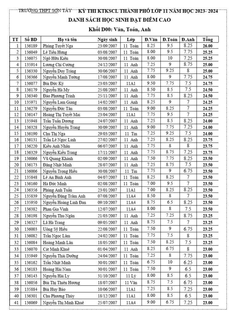 4 - diem cao K11 Khối D00 (KTKSCL Thành phố Khối 11 NH 2023-2024) | PDF