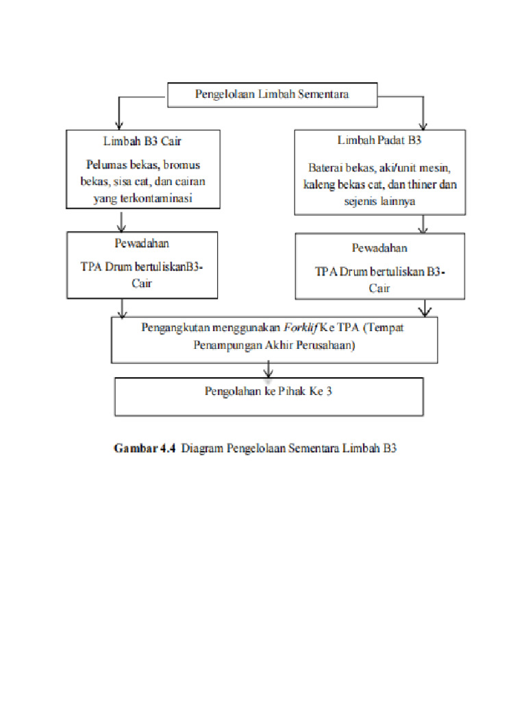 Pengendalian Limbah b3 | PDF