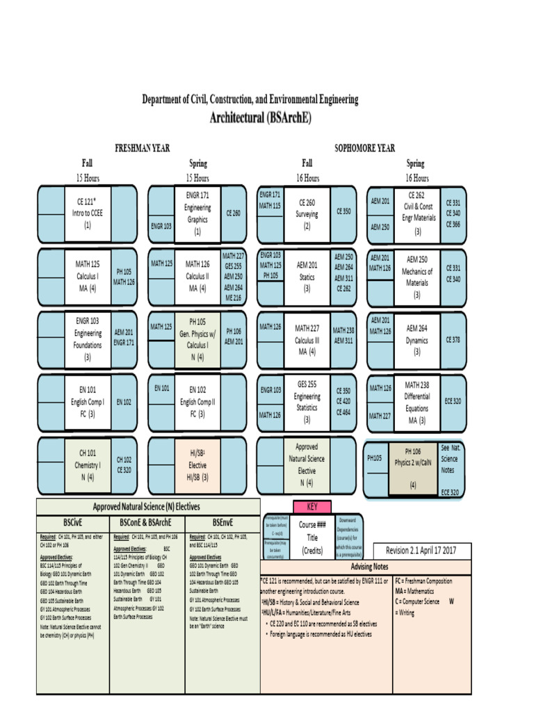 Arch-E-Flowchart-Jan-18 | Download Free PDF | Science | Engineering