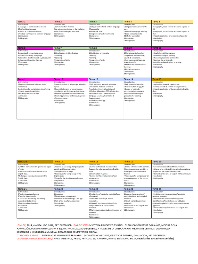 esquema 25 temas | PDF | English Language | Syntax