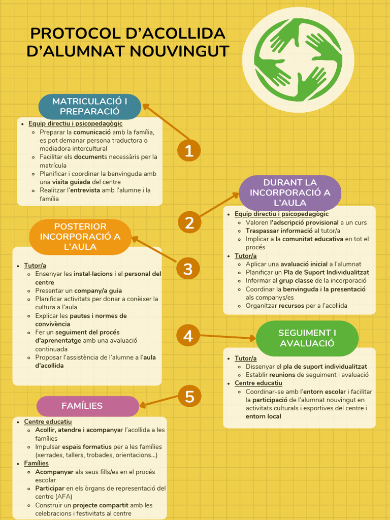 Protocol Acollida Alumnat Nouvingut | PDF