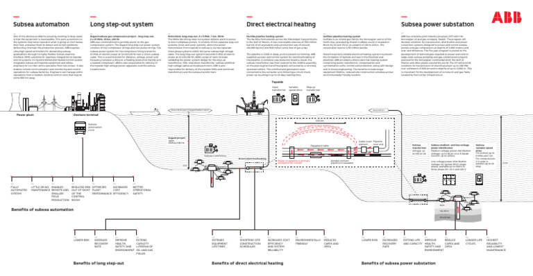 9AKK107045A3107 - ABB Subsea Infographic | PDF | Electric Power ...