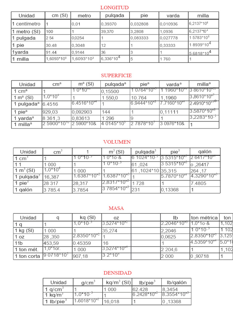 Tabla de Conversión Unidades LONGITUD - SUPERFICIE - VOLUMEN - MASA - DENSIDAD | PDF | Unidades ...