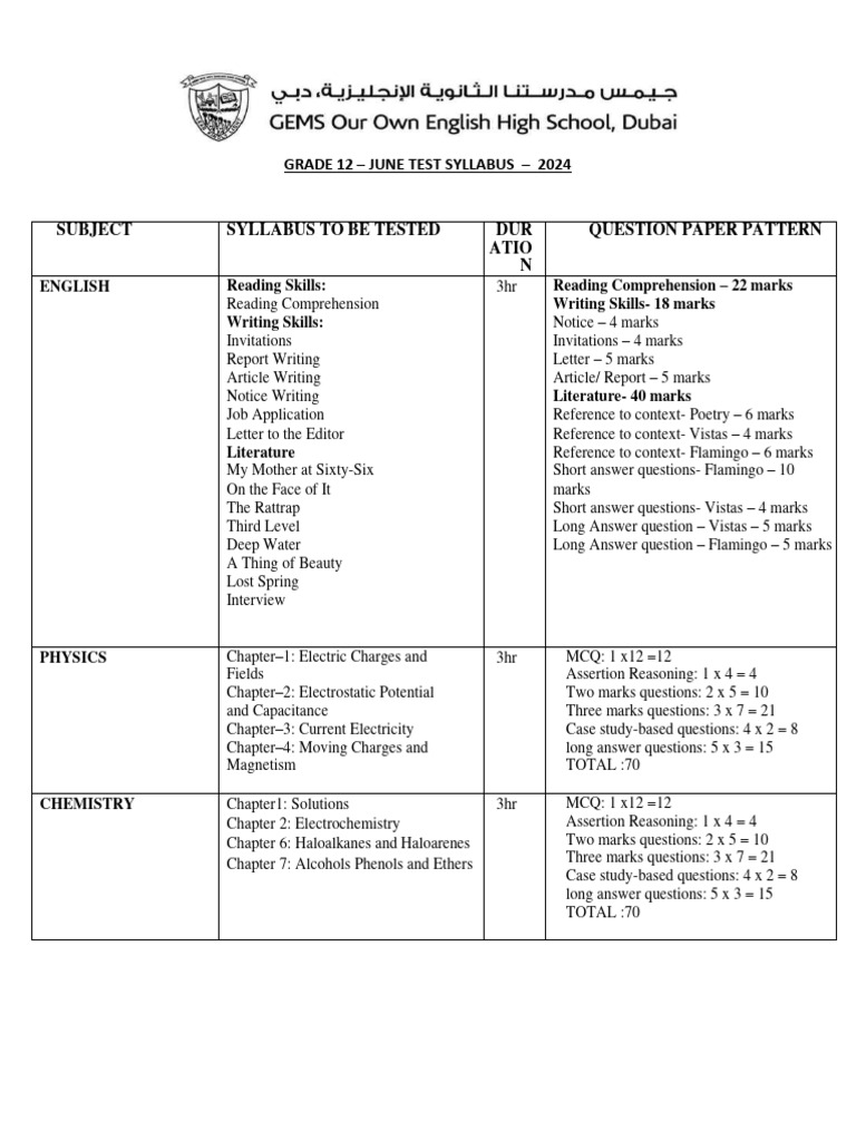 June Test Syllabus - Grade 12 | PDF | Entrepreneurship | Dietitian