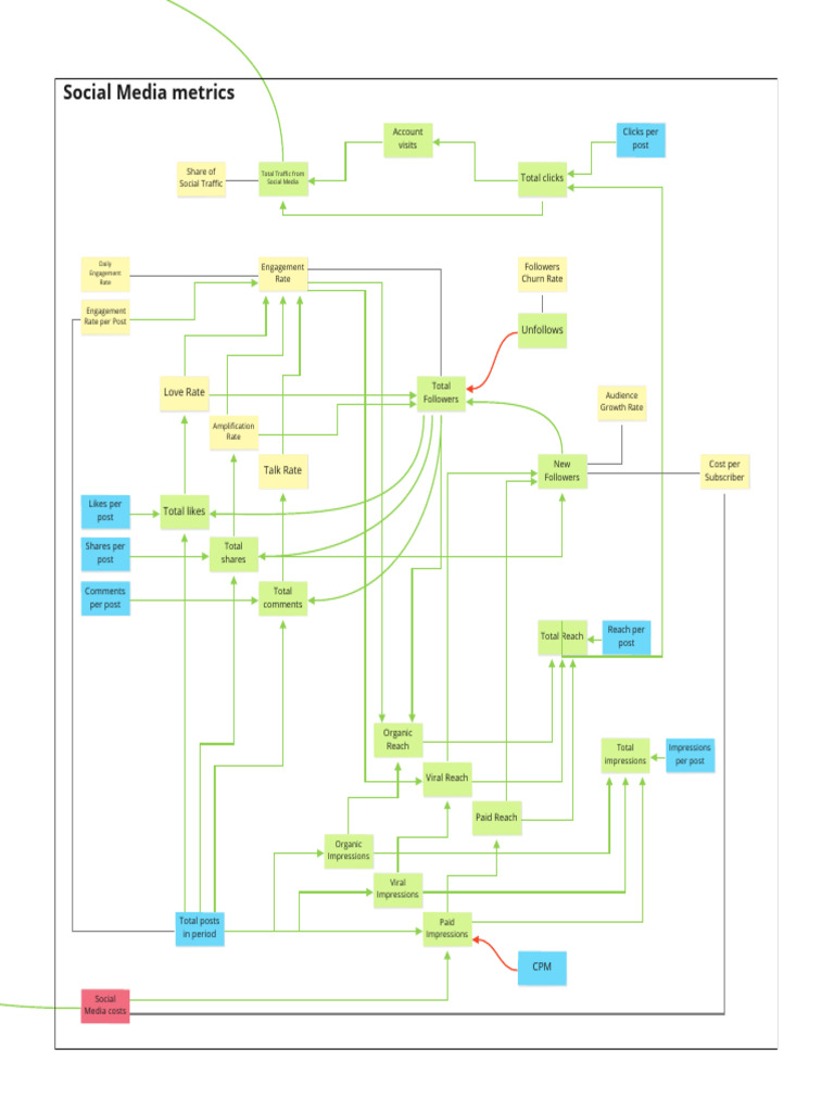 [SMM metrics only] Ecommerce Metrics Map by Jetmetrics | Download Free ...