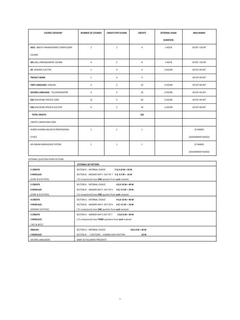 Question Paper Pattern | PDF | Computer Programming