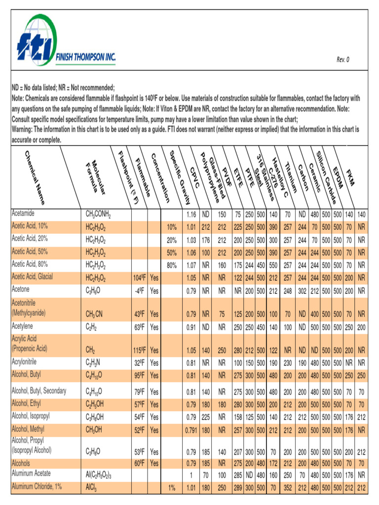 Chemical Resistance Guide | Download Free PDF | Ammonium | Sodium Hydroxide