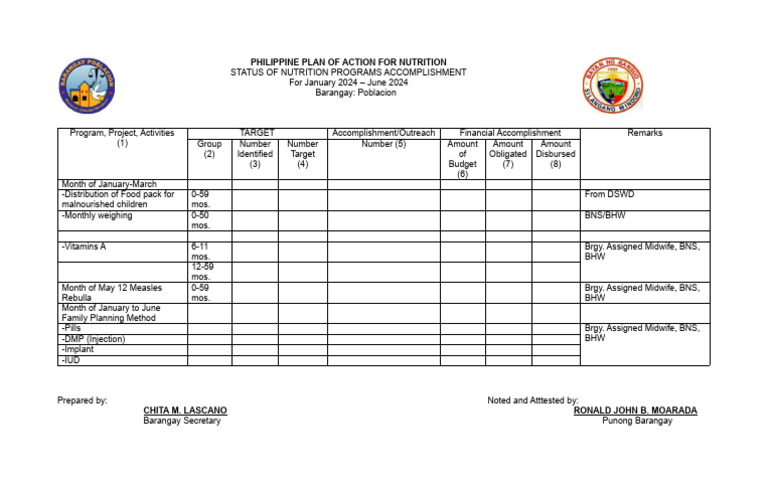 PPAN Accomplishment Report 2024 | PDF | Nutrition | Diet & Nutrition