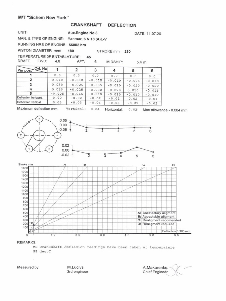 Crankshaft Deflection 000230 | PDF