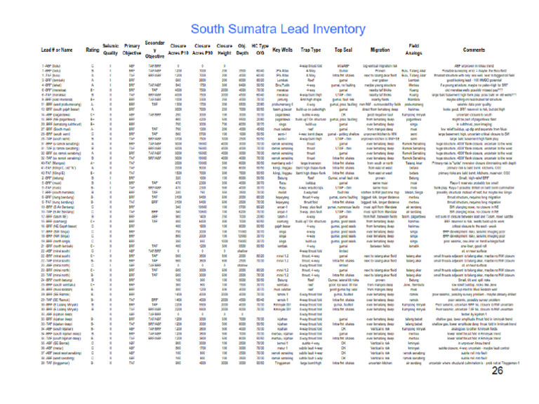 S Sumatra Lead Inventory | PDF